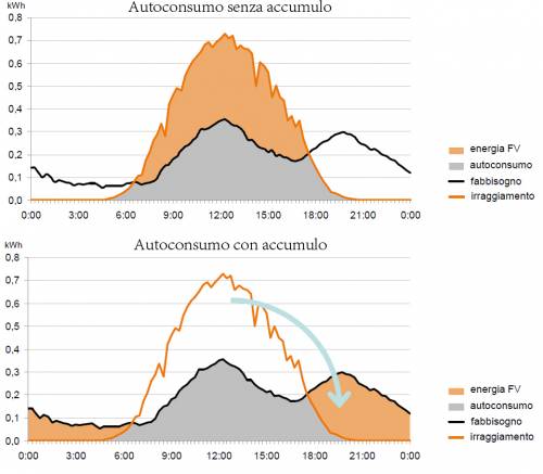 Batterie di accumulo per impianti fotovoltaici